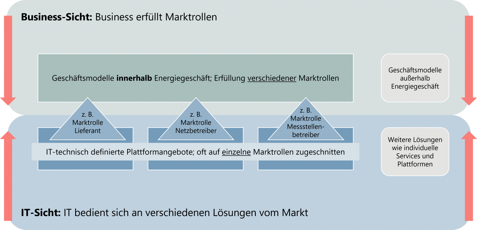 IT in der Rolle als Business-Enabler | GP+S Dialog-Ansatz