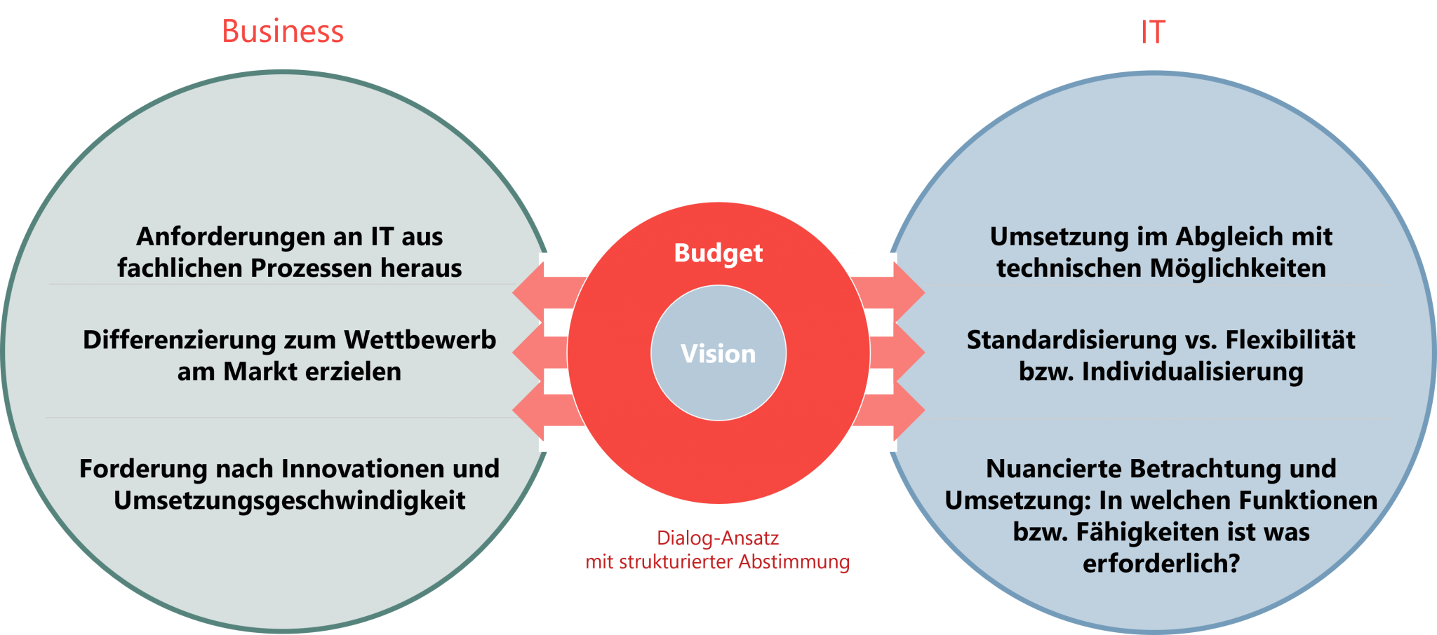 IT in der Rolle als Business-Enabler | GP+S Dialog-Ansatz